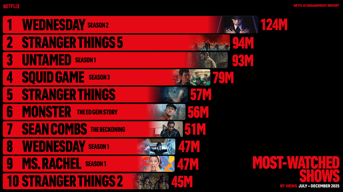 KPop Demon Hunters totaldominerade på Netflix under andra halvåret 2025