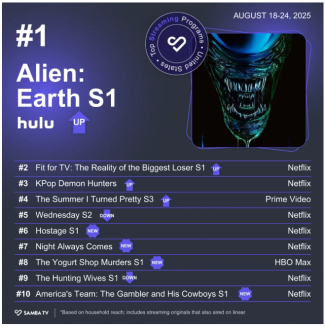 Alien: Earth toppar streaminglistorna i USA
