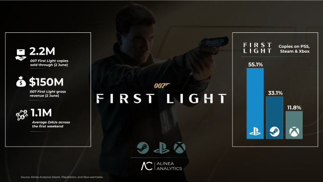 Rapport: 007 First Light har sålt 2,2 miljoner exemplar sedan släppet