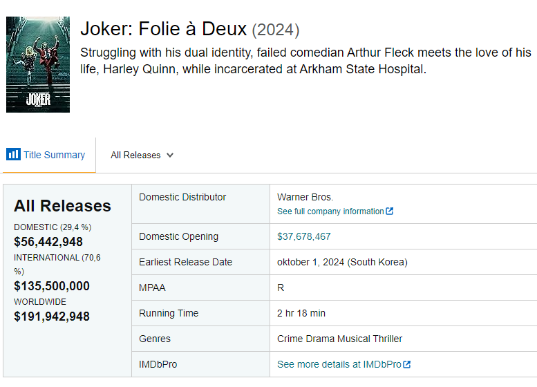 Warner rapporteras förlora två miljarder kronor på Joker: Folie à Deux