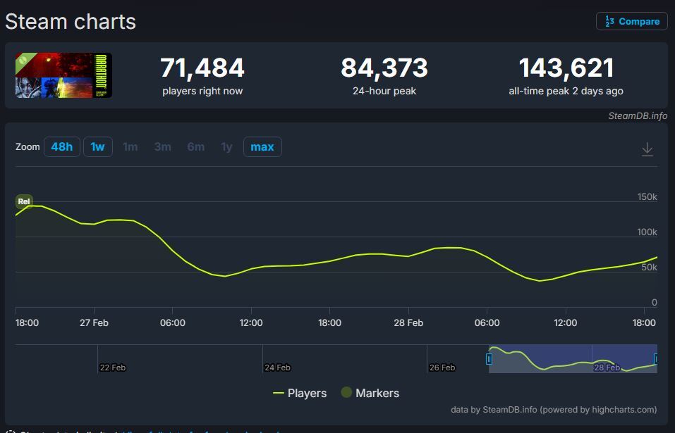 Marathon imponerar med över 140 000 spelare på Steam