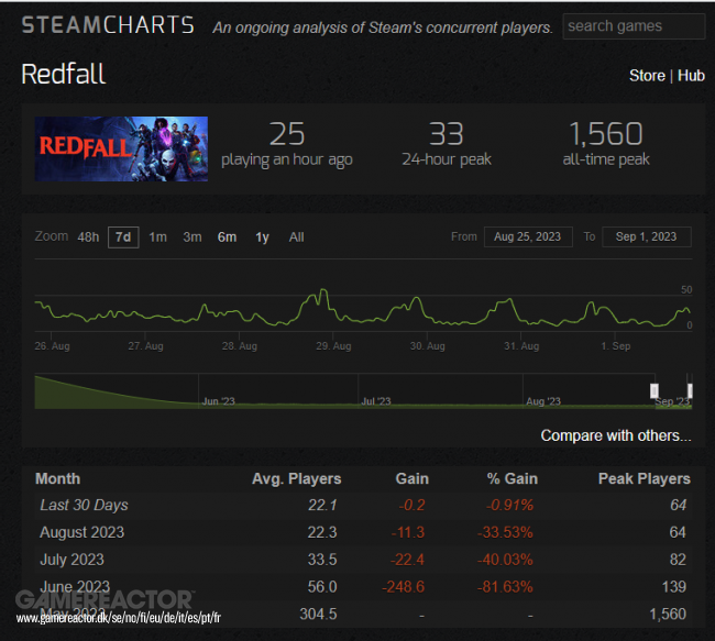 Bethesda lovar att 60 fps-patchen till Redfall fortfarande är på gång