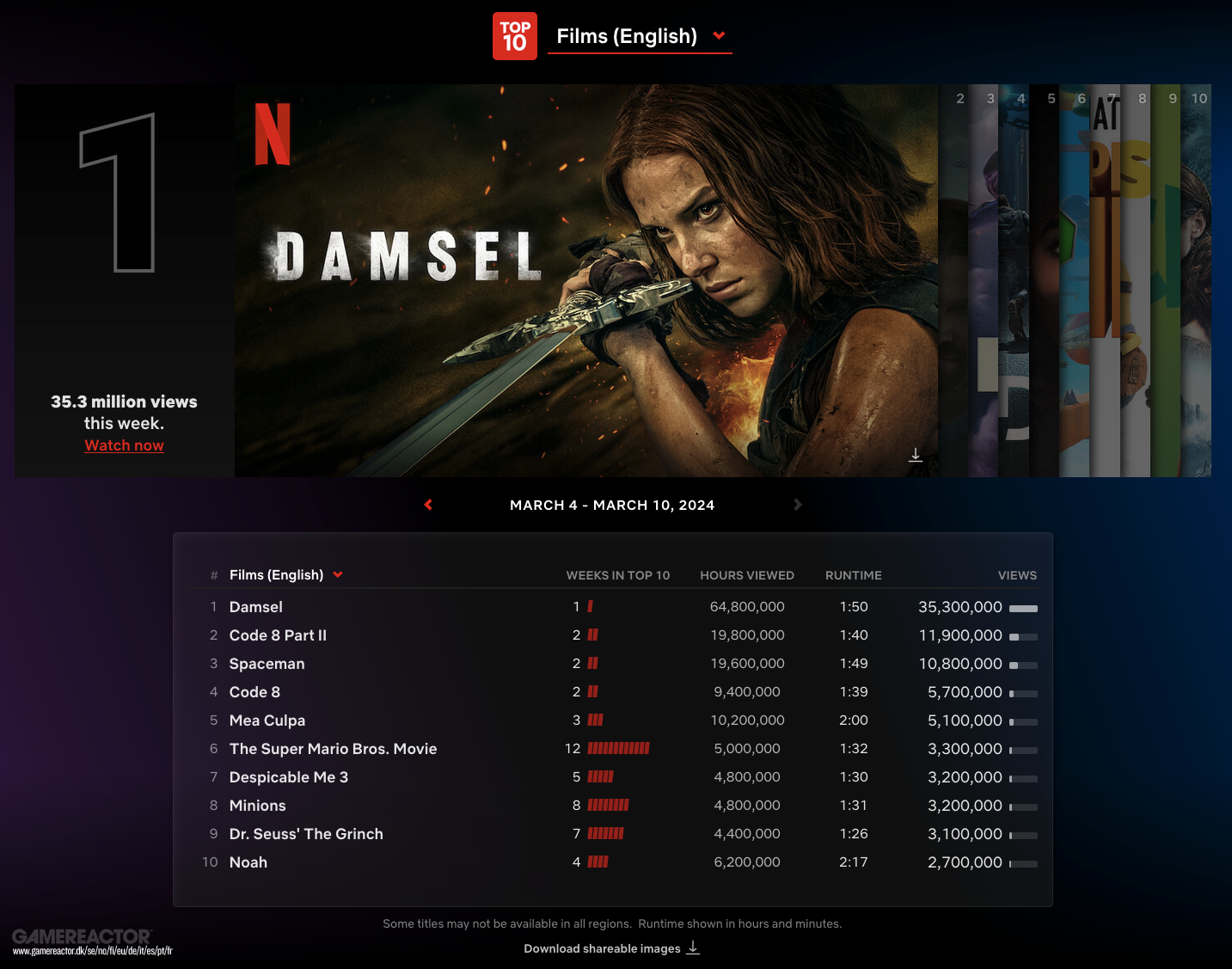 Netflix-filmen Damsel toppar nu listorna - - Gamereactor