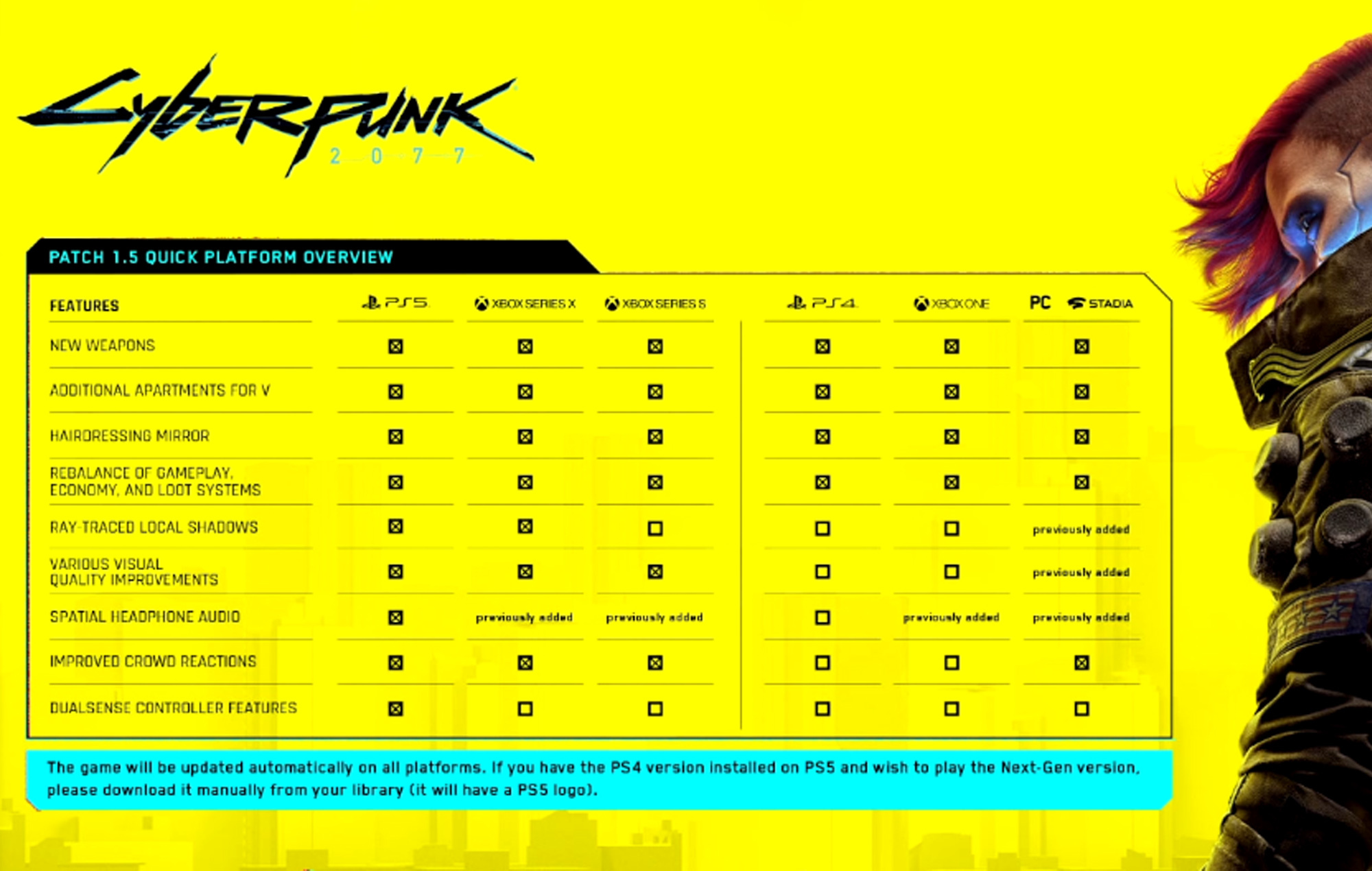 Så uppdaterar du Cyberpunk 2077 till PS5-versionen