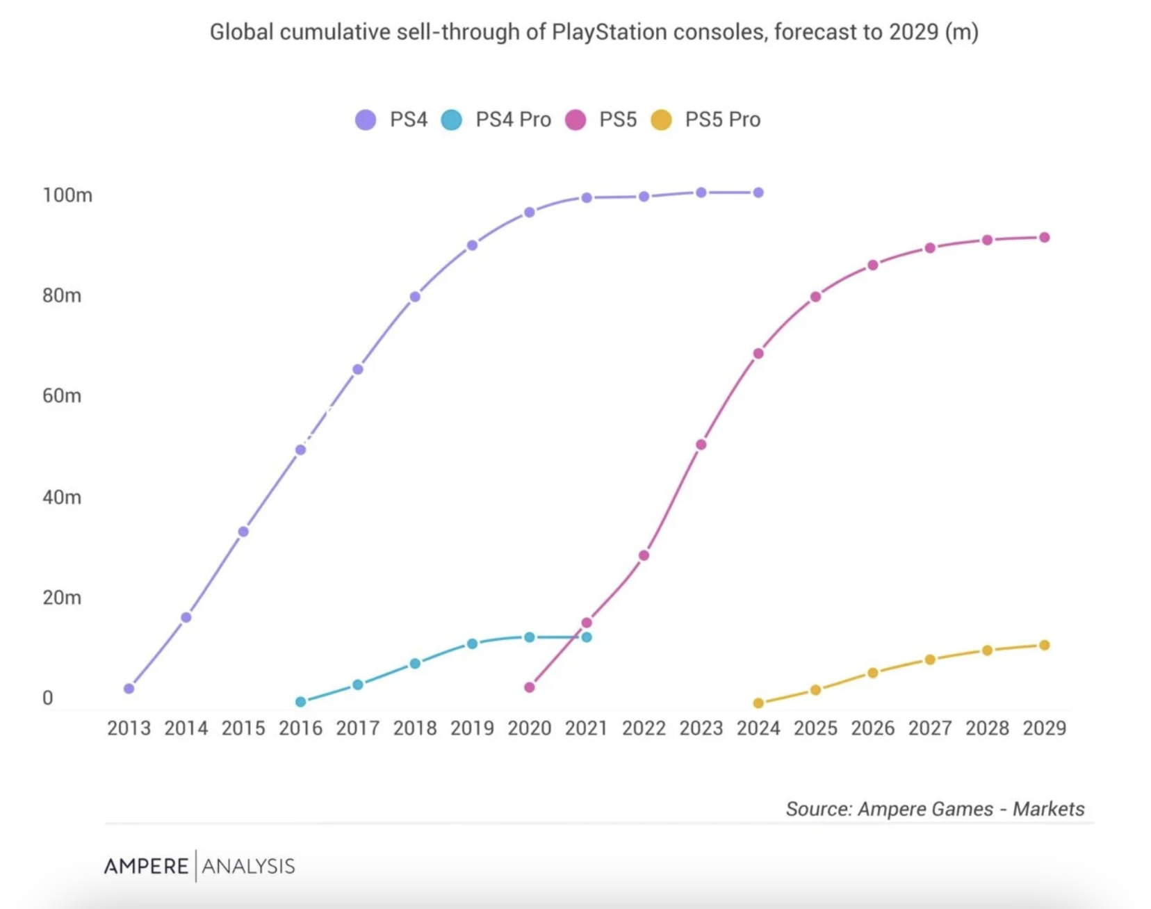 Analytiker spår att PS5 Pro kommer sälja lika bra som PS4 Pro ...