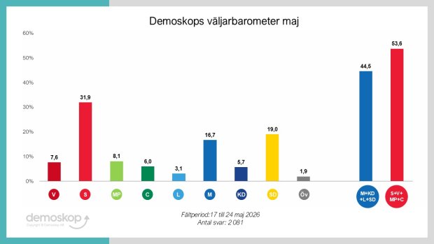 Vem vinner valet? Vem sitter i nästa regering? - Siegfrieds blogg ...